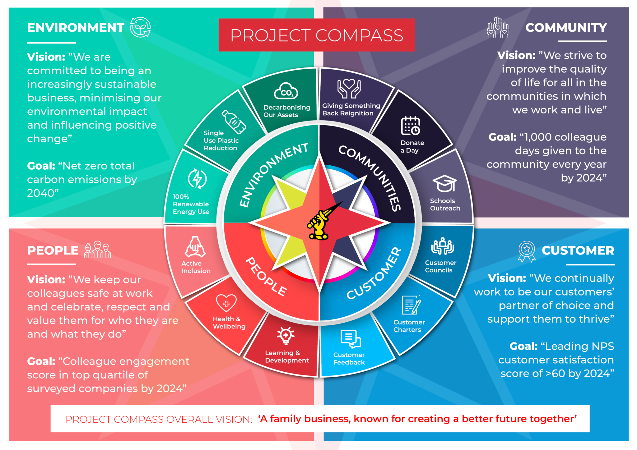 Group Values and Project Compass | Bibby Marine